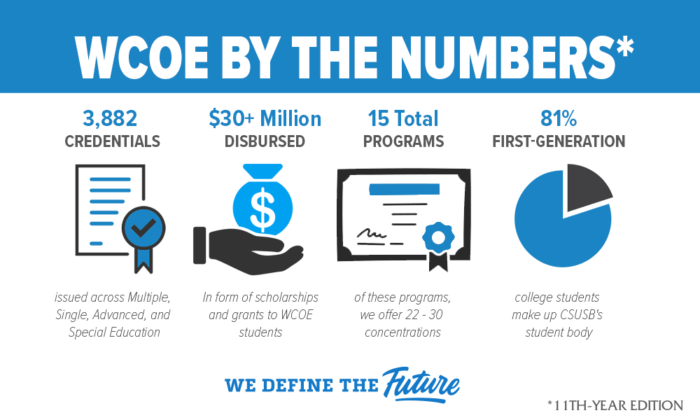 WCOE by the numbers | Watson College of Education | CSUSB